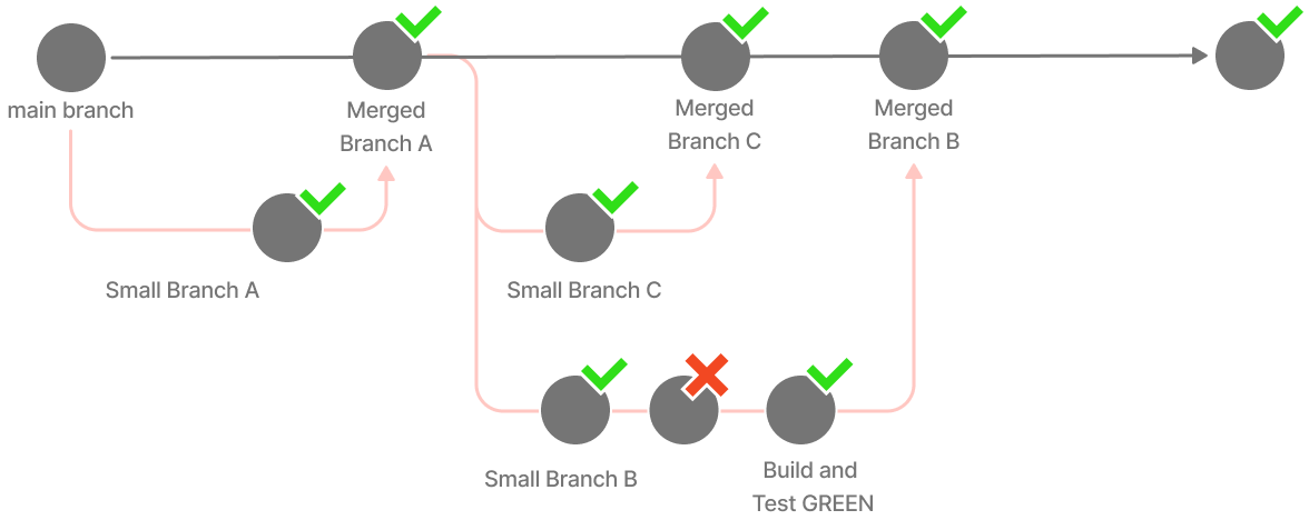CI/CD とは何かを学ぼう | Progate Path