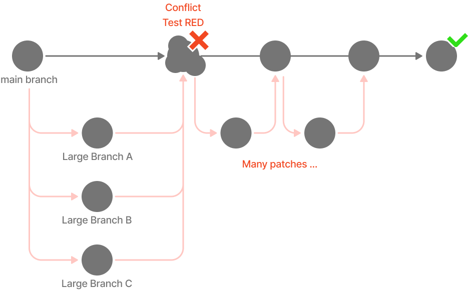 CI/CD とは何かを学ぼう | Progate Path