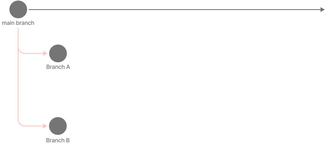 CI/CD とは何かを学ぼう | Progate Path