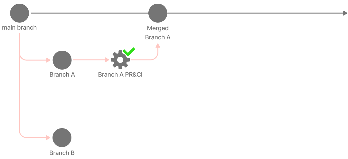 CI/CD とは何かを学ぼう | Progate Path