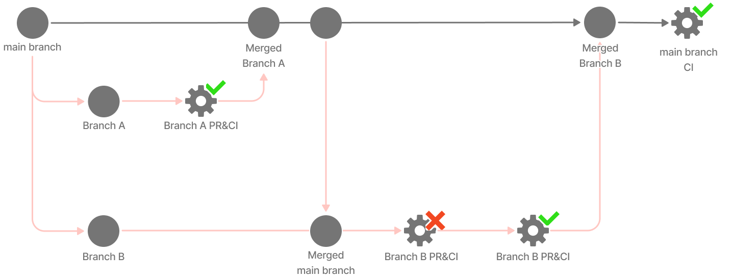 CI/CD とは何かを学ぼう | Progate Path