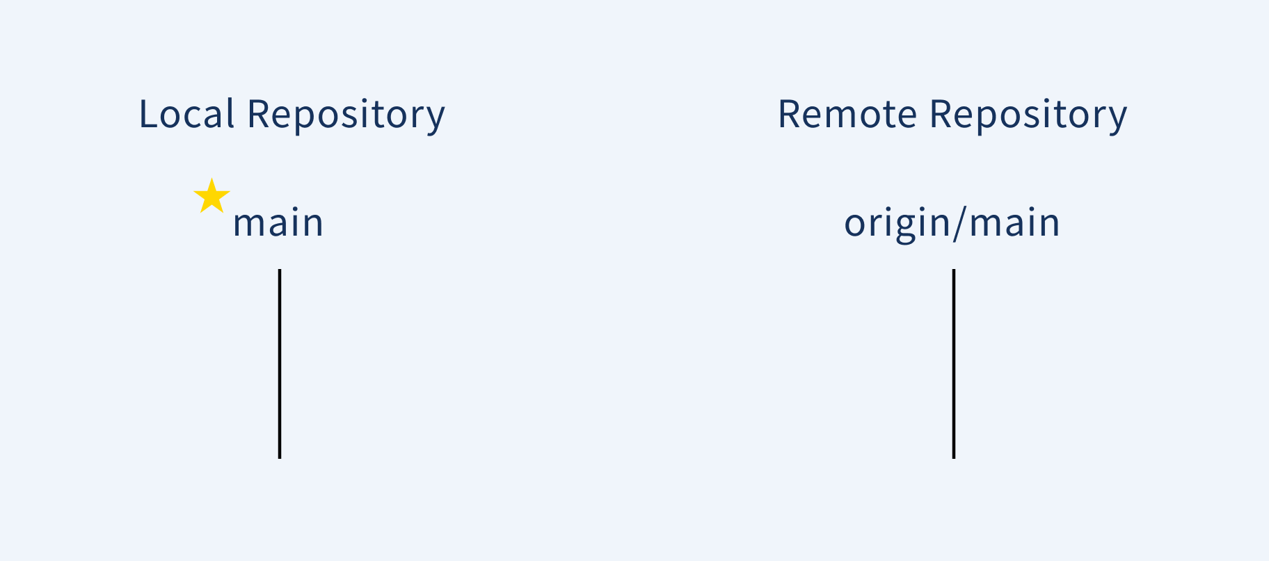 Gitのブランチについて | Progate Path
