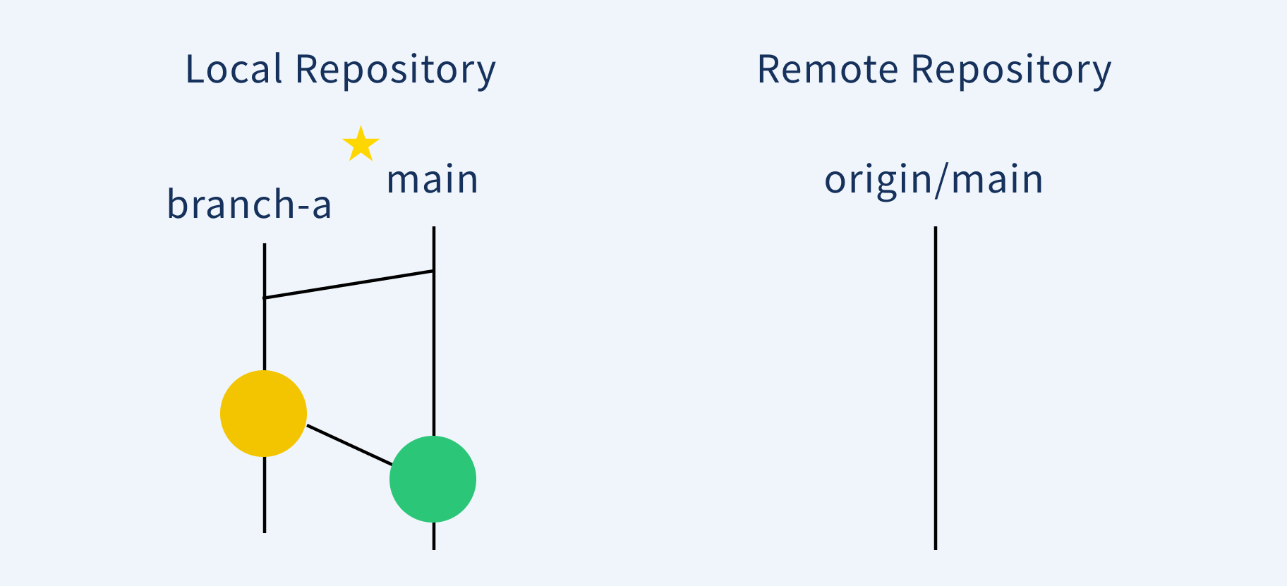 Gitのブランチについて | Progate Path