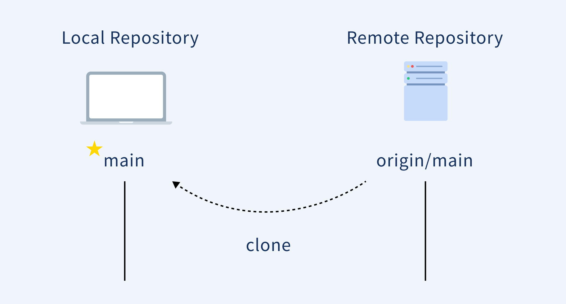 Gitのブランチについて | Progate Path