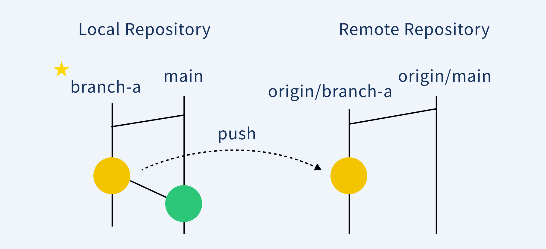 Gitのブランチについて | Progate Path