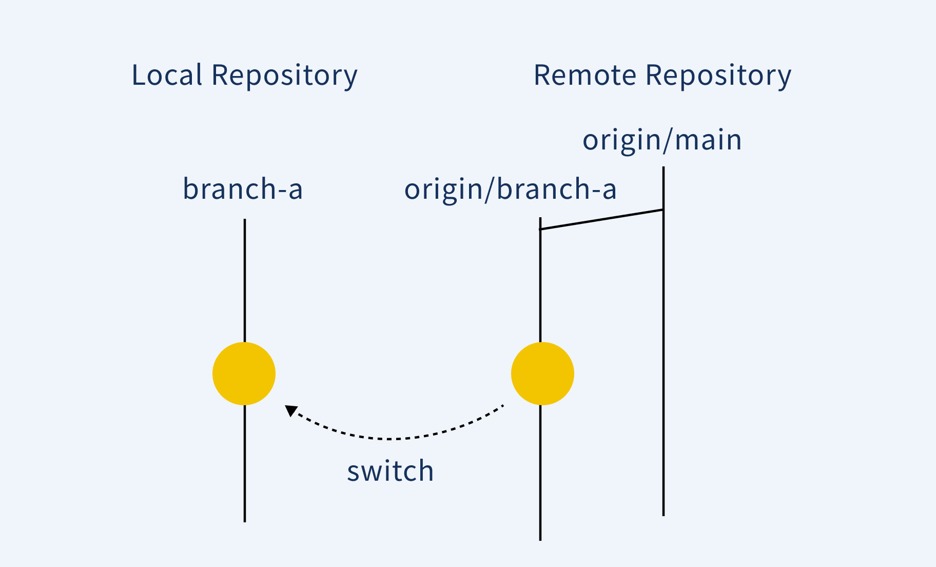 Gitのブランチについて | Progate Path