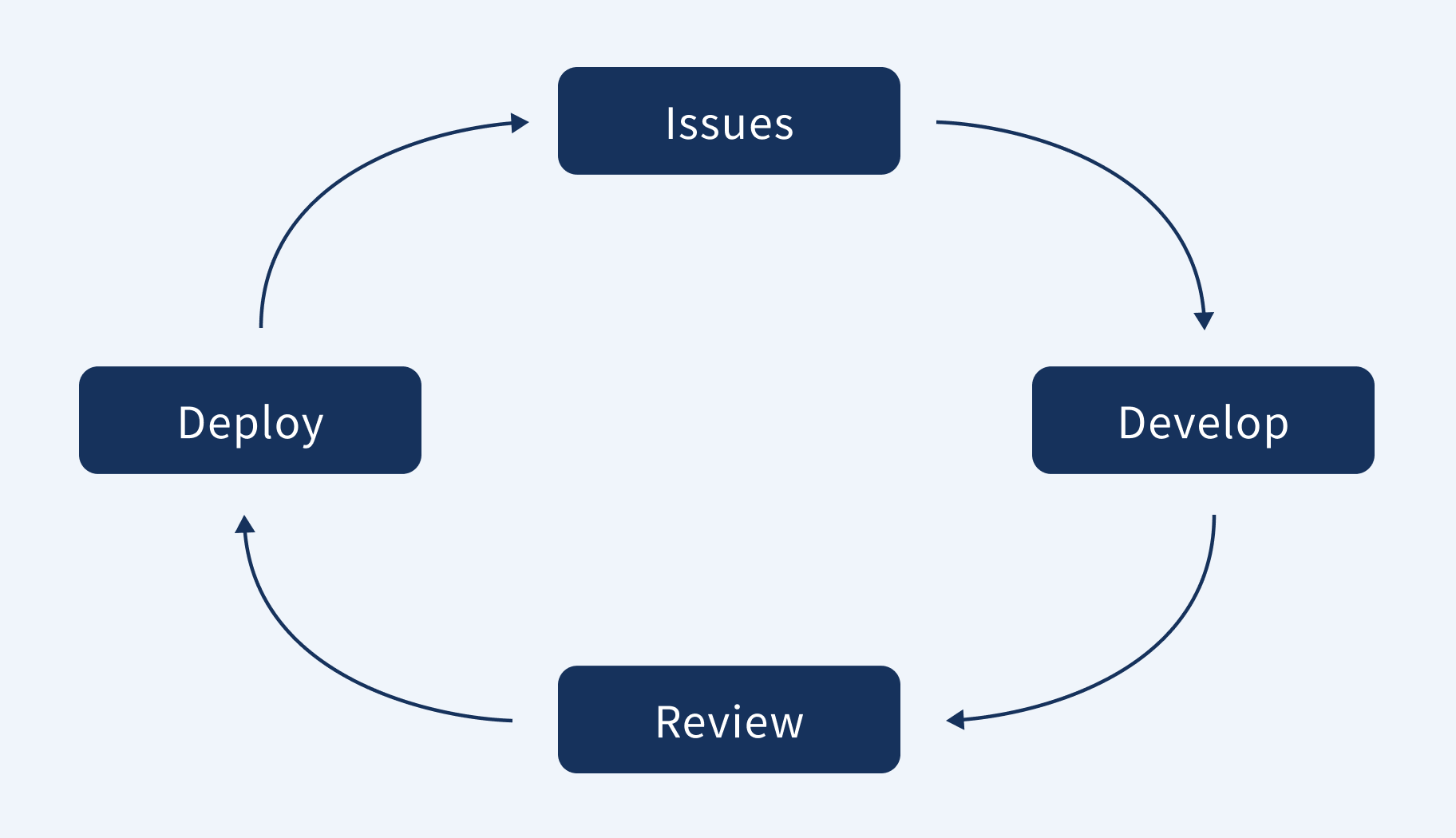Gitのブランチ管理について | Progate Path
