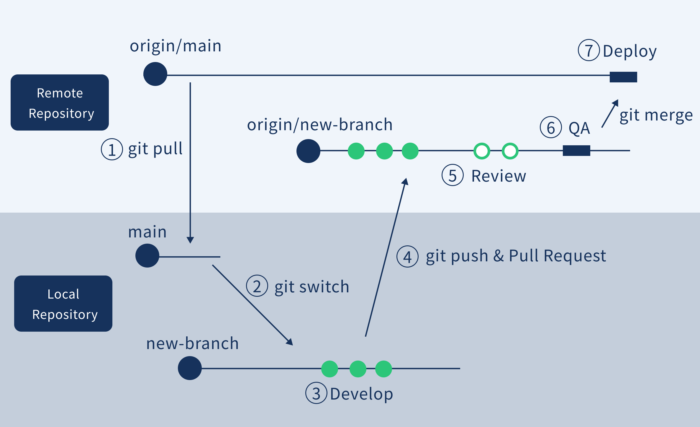 Gitのブランチ管理について | Progate Path