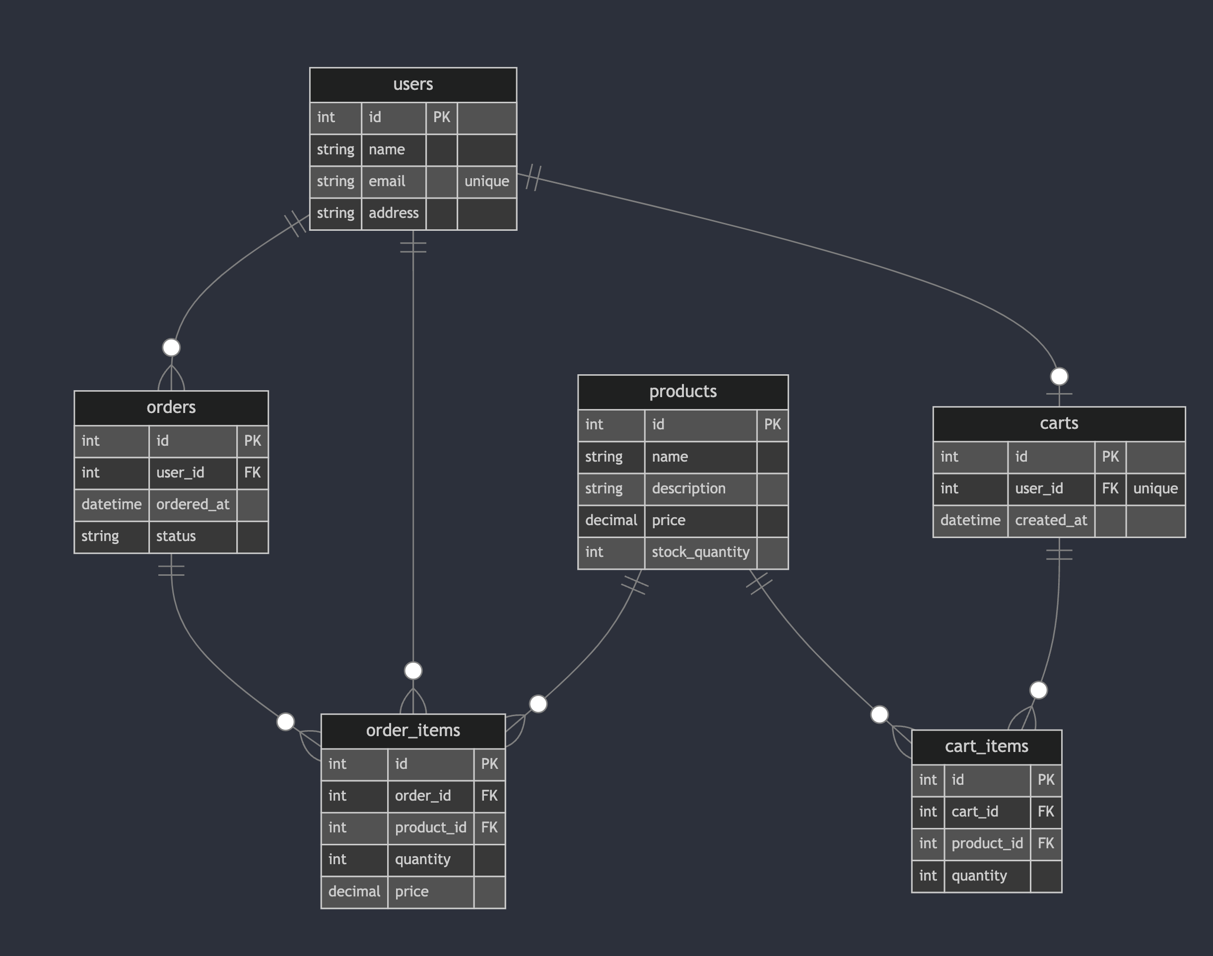 データベース設計について学ぼう | Progate Path