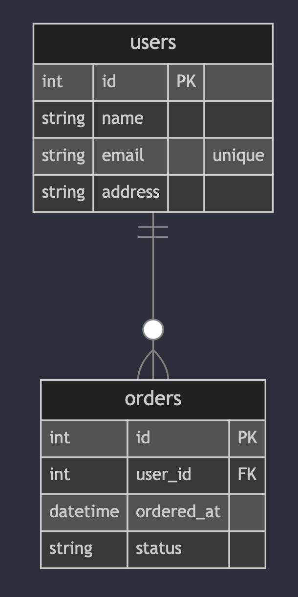 データベース設計について学ぼう | Progate Path