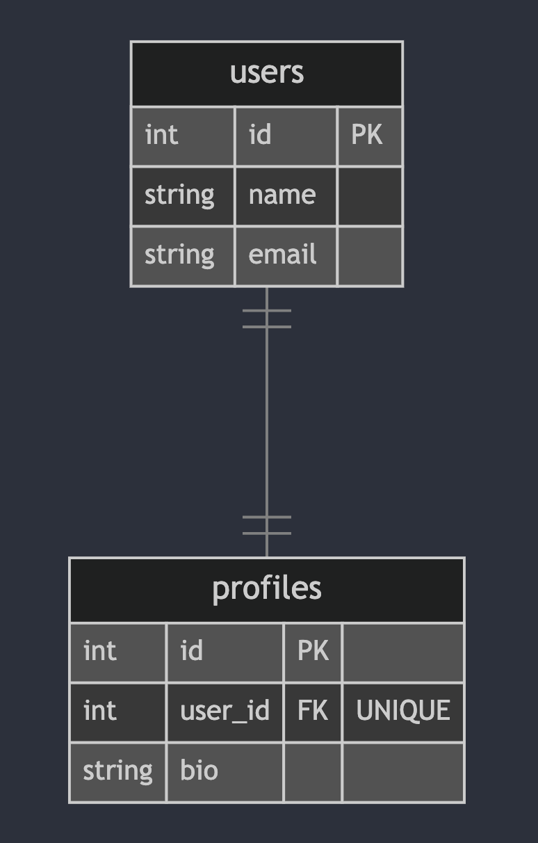 データベース設計について学ぼう | Progate Path
